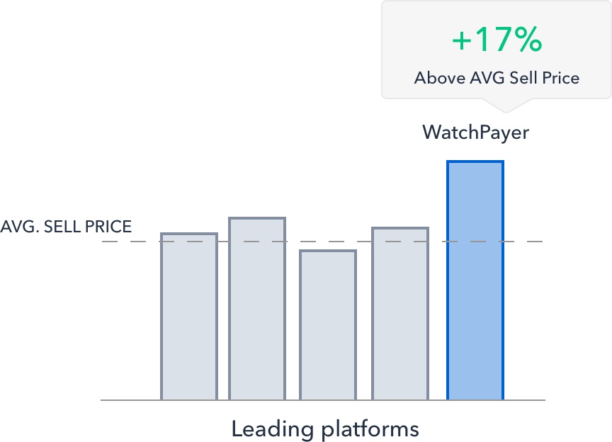 The safest and easiest way to sell your watch online | WatchPayer