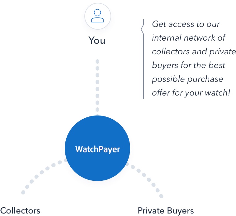 The safest and easiest way to sell your watch online | WatchPayer